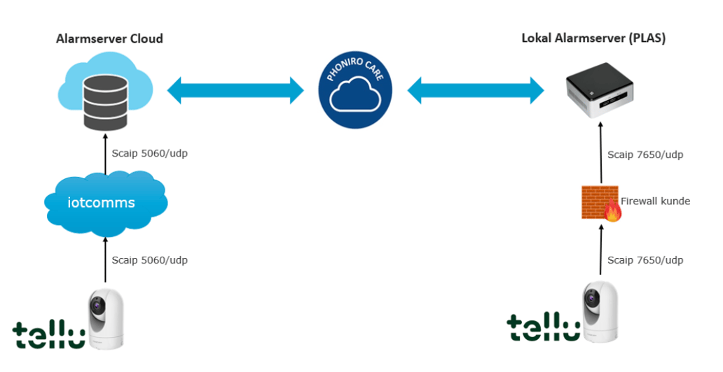 Tjenestebeskrivelse TelluCare og Phoniro 6000